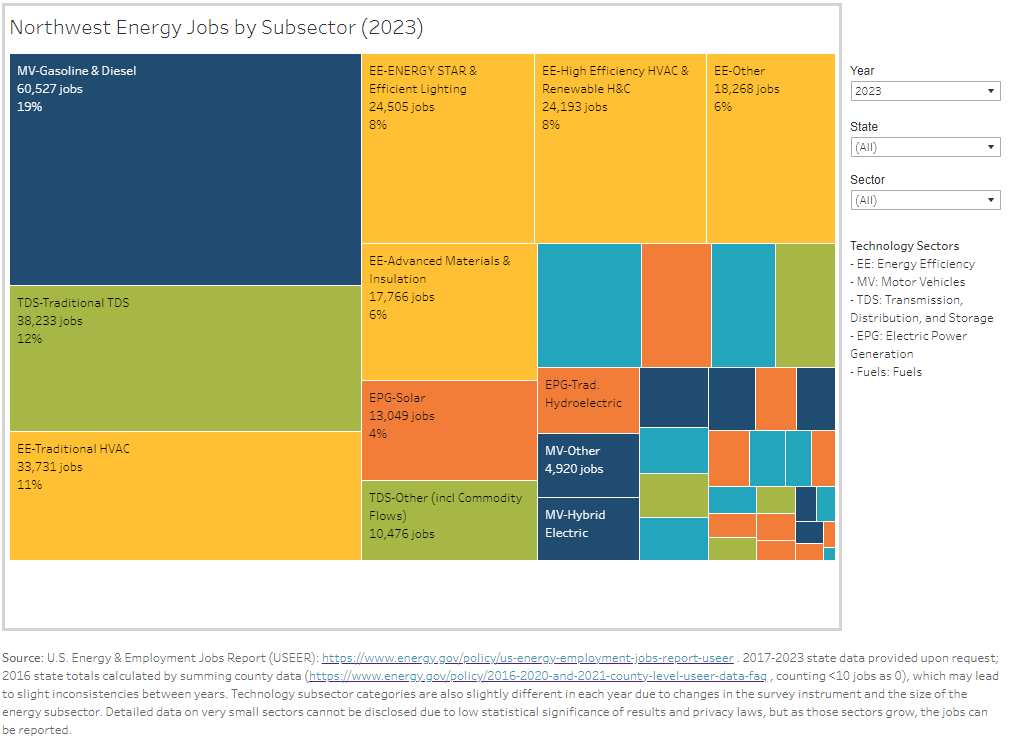 Northwest Energy Jobs by Subsector